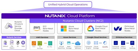 Simplify Hybrid Clouds With Cluster Software Nutanix Nc2