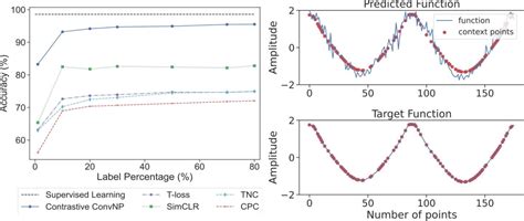 Figure 1 From Contrastive Neural Processes For Self Supervised Learning Semantic Scholar