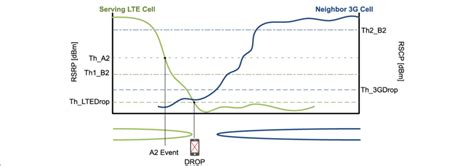 Call Drop Due To An Lte Coverage Hole Tch Download Scientific Diagram
