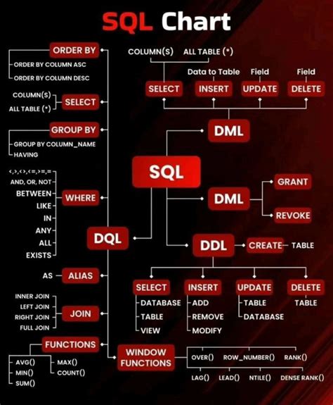 Learn Sql Step By Step Guide For Beginners Dataschoolai Posted On The Topic Linkedin