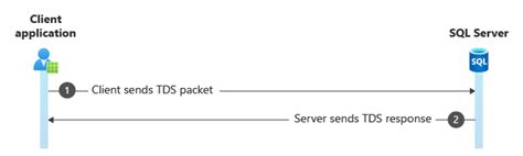 Trace The Network Authentication Process To Sql Server Sql Server Microsoft Learn