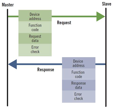 Cosè Il Modbus E Come Funziona Protocolli Di Comunicazione Industriale
