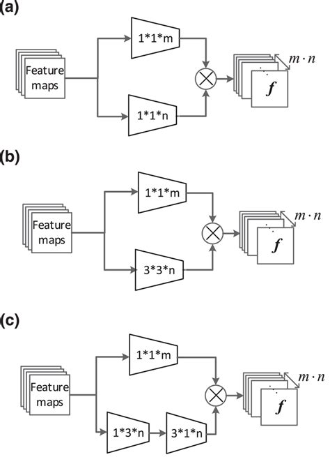 Different Structures Of Bilinear Convolution Kernels A Conv1 Used Download Scientific