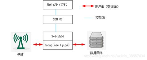 p4与5g upf实践 5g upf的设计与实现 csdn博客