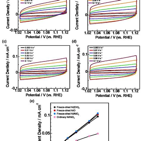 Fig S3 Haadf Stm Eds Spectra Of The Freeze Dried Ninio X Download Scientific Diagram