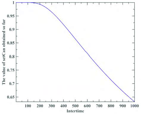 Convergence Trend Of The Contraction Factor λ Download Scientific
