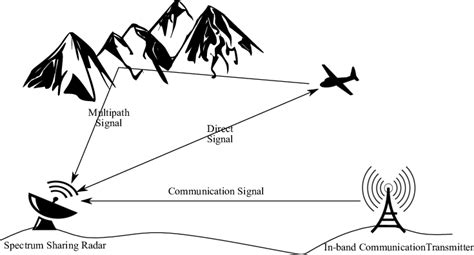 System Model Of A Spectrum Sharing Radar Download Scientific Diagram