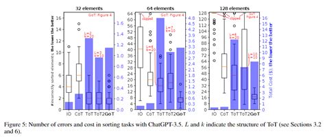 《graph Of Thoughts Solving Elaborate Problems With Large Language Models》中文翻译 Csdn博客
