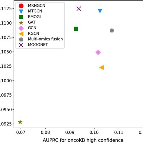 Performance Comparison Of Different Methods On Two Independent Sets Of Download Scientific