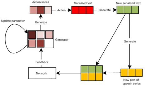 reinforcement learning based data augmentation download scientific