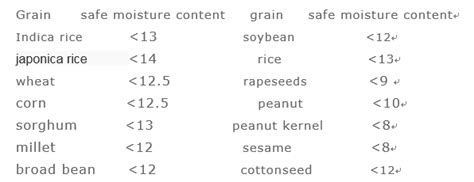 Grain Safety Storage Factor—drying