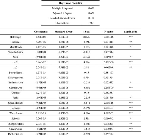 Table 1 From Possibility Of Using Gis And Geostatistic For Modeling The Influence Of Location On