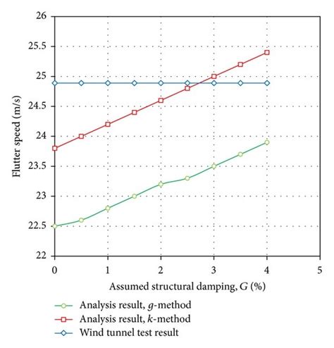 Flutter Speed Comparison Between Test And Analysis Result Versus Download Scientific Diagram