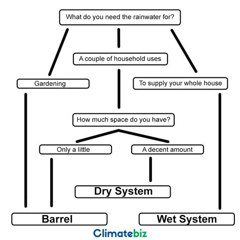 How To Build A Diy Rainwater Collection System Climatebiz