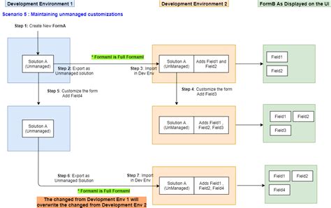 Maintaining Healthy Model Driven App Form Alm With Power Apps Power Platform Microsoft Learn