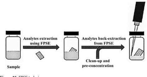 Figure 1 From Novel Applications Of Microextraction Techniques Focused