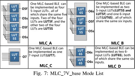 Figure 7 From Design Exploration For Multiple Level Cell Based Non