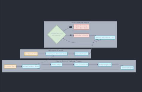 Early Stopping How To Stop Training Your Model Kiran Gajjana Posted On The Topic Linkedin