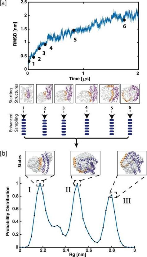 Mapping Conformational Space Of Apoa1 During Closed To Open Structural Download Scientific
