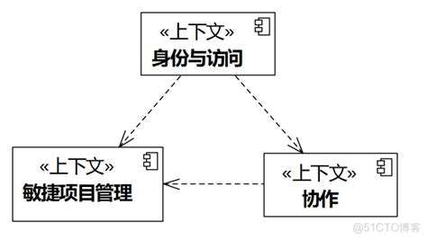 [答疑]这个ddd上下文图是不是废话刷工作量 wx62a814c804213的技术博客 51cto博客