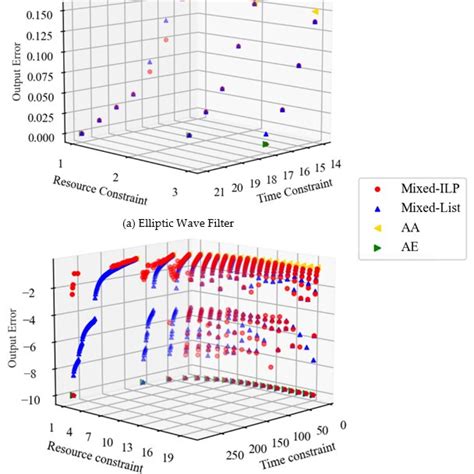 Comparison Of Ilp And List Scheduling Errors Download Scientific Diagram