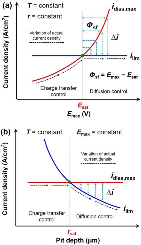 Schematic Showing How I Can Be Used As A Measure Of The Driving Force