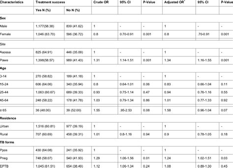 Tb Forms By Sex Age Group Case Category And Address At Asossa And Tb Forms By Sex Age Group Case Category And Address At Asossa And