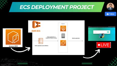 Prasad Suman Mohan On Linkedin Project Deploying A React Django