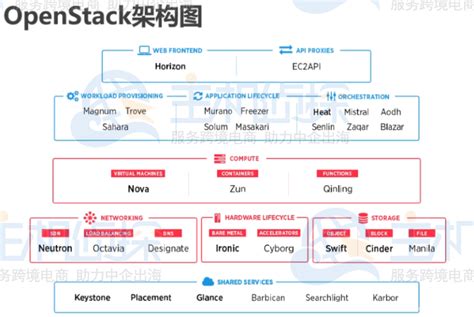 Openstack的主要组件及功能 美国主机侦探