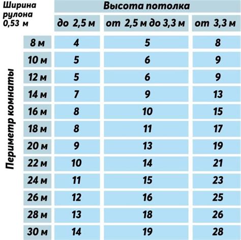 Сколько метров в рулоне обоев таблица размеров для стандартного веса и ширины обоев в 1 м Как