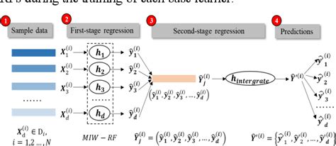 figure 4 from multi task regression with process knowledge based forest learners in process
