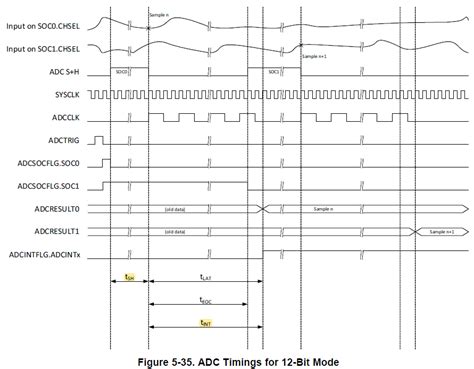 Tms320f28374d Adc Issue In Timing Can You Kindly Check My Test Results And Explain C2000