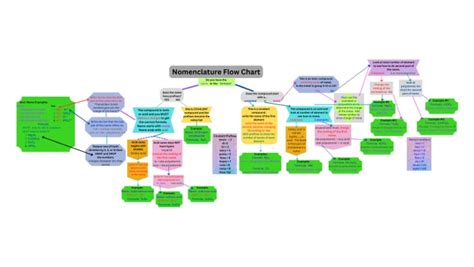 Nomenclature Flow Chart Pdf