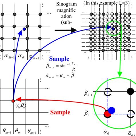 Local Sliding Approach Of Discrete Sinc Interpolation Download
