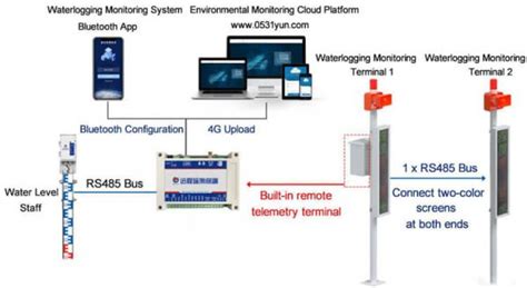 Flood Warning System Definition And Types Renke