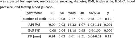 Logistic Regression For The Prediction Model Of Myocardial Infarction