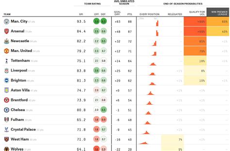 ပရီးမီးယားလိဂ် ချန်ပီယံ ဘယ်အသင်းလဲ ခန့်မှန်းမှု ပြောင်းလဲလိုက်တဲ့ စူပါကွန်ပျူတာရဲ့ နောက်ဆုံးထွက
