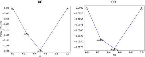 Convex Hulls Obtained From A Genetic Algorithm Search For Alloys Download Scientific Diagram