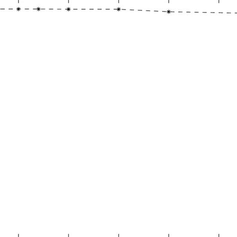 Percentage Of Correct Classification With Gaussian Noise Noise