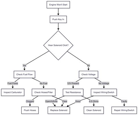 Primer Solenoid Position Function And Troubleshooting