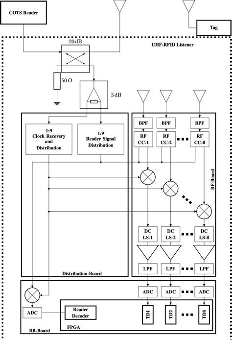 Figure 1 From Novel Uhf Rfid Listener Hardware Architecture And System