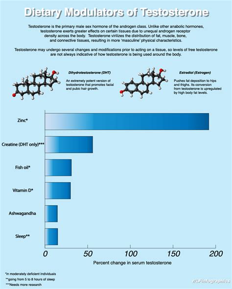 Testosterone Boosting Supplements That Actually Work And Why Most Dont
