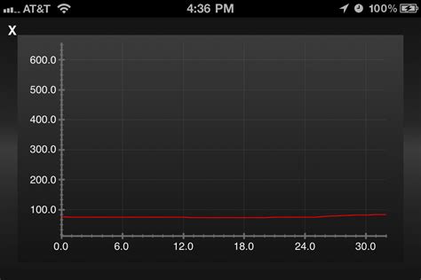 Iphone Core Plot How To Set Xrangeyrange With Different Scales Stack Overflow