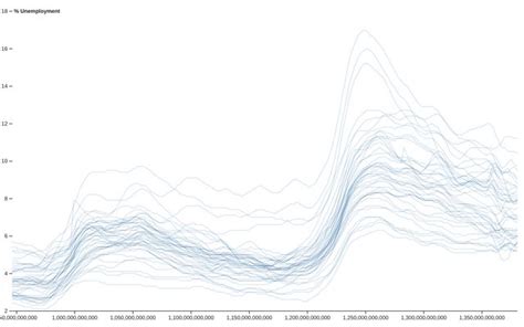 Simple Multi Line Chart Mehdi El Fadil Observable