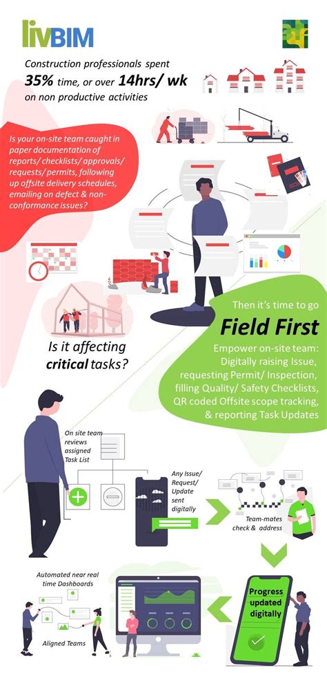 ever wondered how to transform the onsite document management null time into productive working