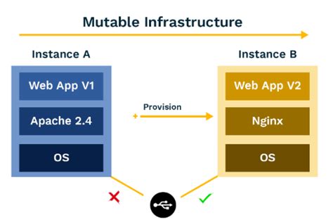 Immutable Infrastructure In Application Security