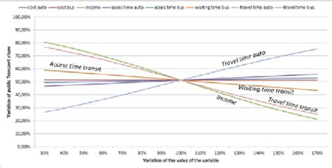Sensitivity Analysis Of Modal Split Model Parameters Download Scientific Diagram
