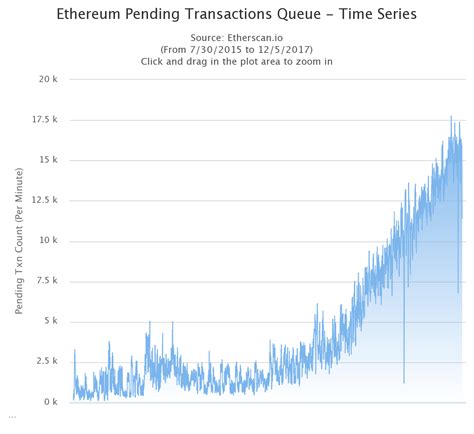 Ethereum Wallet Is Not Able To Manage Transactions Under Heavy Load