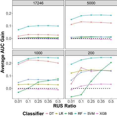 average auc gain over baseline for each dataset panels by classifier