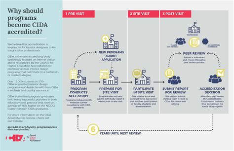 Accreditation Process — Cida